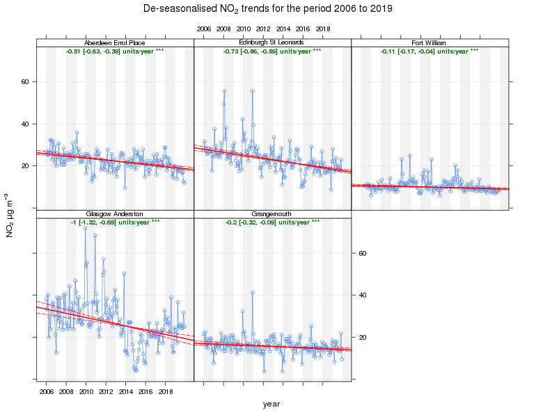 Trends summary